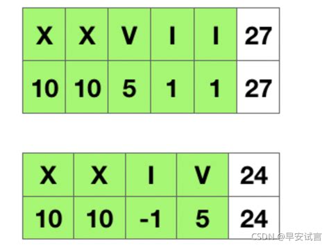 13 罗马数字转整数 Csdn博客
