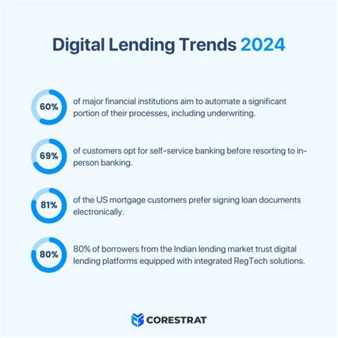 Digital Lending Automation in India | Best Digital Lending Technology