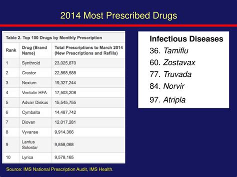 Ppt Use Of Antimicrobials Powerpoint Presentation Free Download Id