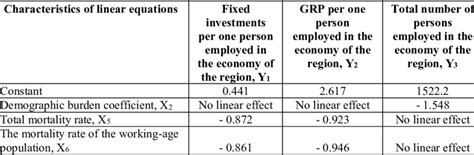 Characteristics Of Linear Regression Equations Describing The Influence