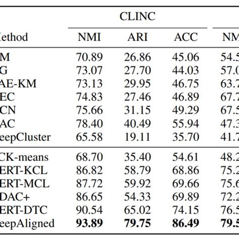 The Clustering Results On Two Datasets We Evaluate Both Unsupervised