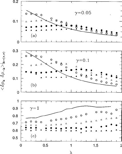 The Solution Of The Density Fluctuation Correlations At Download