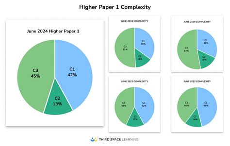 Gcse Maths Paper 1 2024 Analysis With Paper 2 And 3 Revision List
