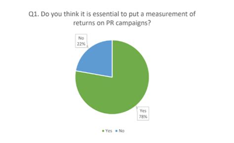 Research Proving The Value Of PR PR Academy