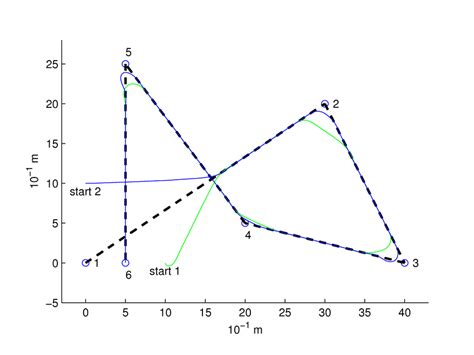 Plot Of Control Inputs U And R Versus Time Download Scientific Diagram