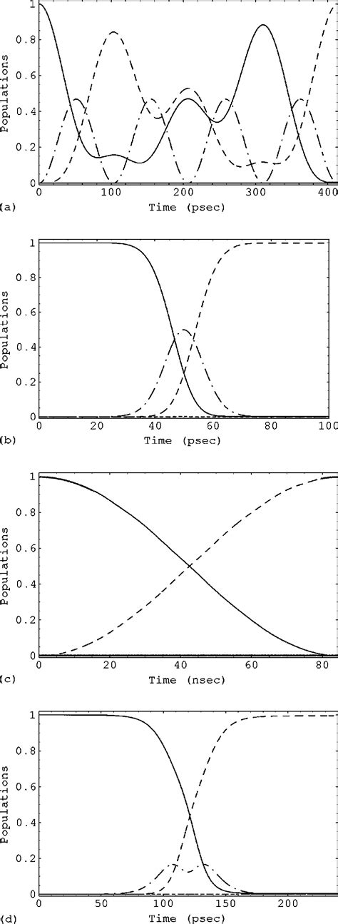 Time Evolution Of The Populations In States 1 Solid Curve 2 Long