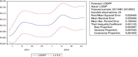 C Dynamic Forecasting For LogIP Download Scientific Diagram
