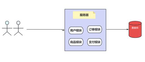 初步了解springcloud微服务架构 腾讯云开发者社区 腾讯云