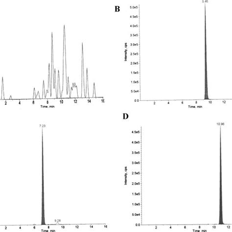 Lc Ms Ms Multiple Reaction Monitoring Chromatograms Of Blank Human Download Scientific Diagram