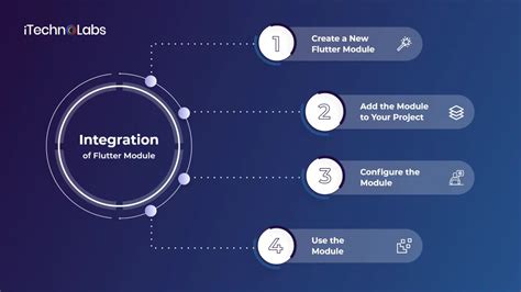 Convert Your Existing Mobile App To Flutter Itechnolabs