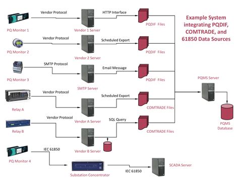 Using Ieee Pqdif Ieee Comtrade And Iec 61850 As Pq Monitoring Data