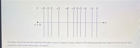 Solved The Figure Shows The Electric Potential Along The Chegg