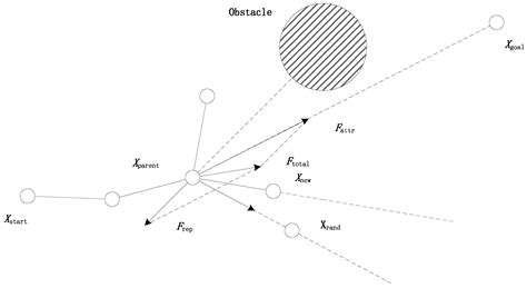 The Optimization And Application Research Of The Rrt Apf Based Path Planning Algorithm