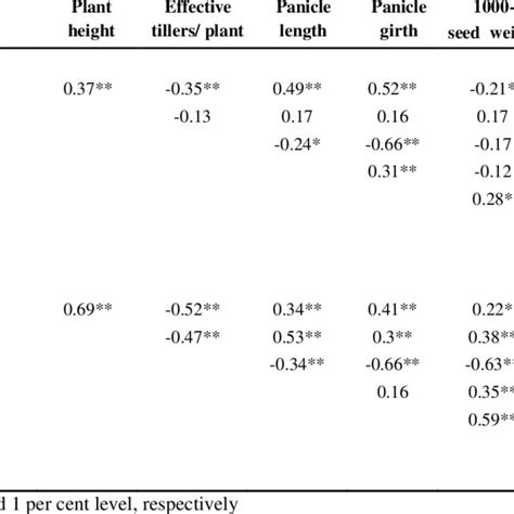 correlation coefficients among grain yield and its component traits in