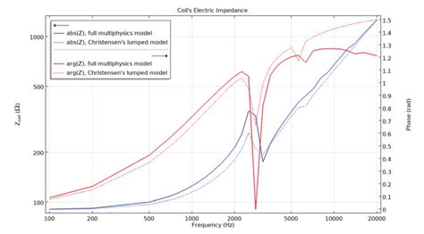 Randd Stories Using Multiphysics Simulation For An Electrovibroacoustic Analysis Of A Balanced