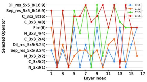 The Operator Of Each Layer In Compressed Resnet18 The Layers In The