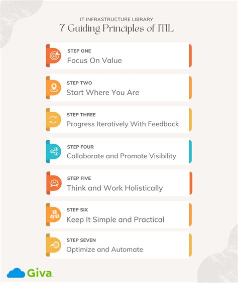 What Are The 7 Guiding Principles Of Itil 4 Giva