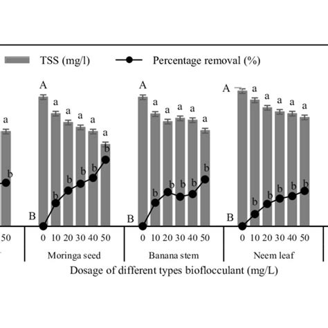 Concentration Of Suspended Solid And Percentage Of Suspended Solid