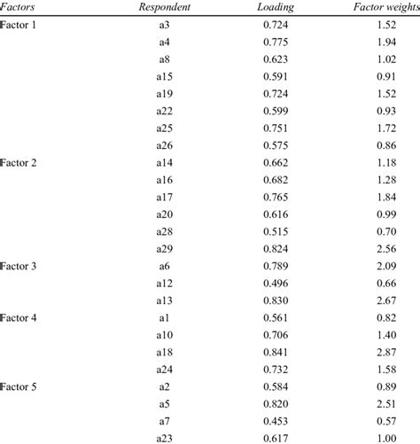 Factor Loading And Factor Weights By Type Download Scientific Diagram