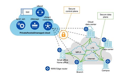 Cisco Networking On Linkedin Sdwan Network Saas Cloud