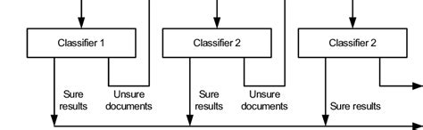 Cascade Of Classifiers Download Scientific Diagram
