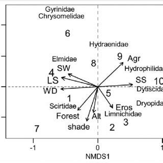 Non Metric Multidimensional Scaling Plot Illustrating The Association