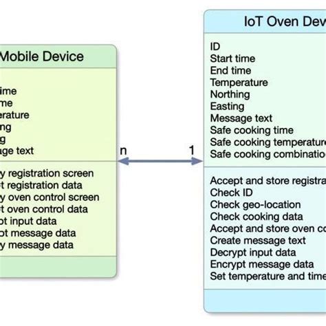 Class Diagram Showing The Data And Functions For An Iot Enabled Cooker Download Scientific