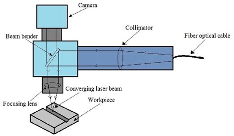 Schematic Diagram Of Multi Diode Pumped Pulsed Fiber Laser System Download Scientific Diagram