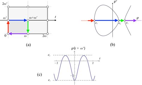 The Weierstrass Function ℘í µí± § With Real Invariants And