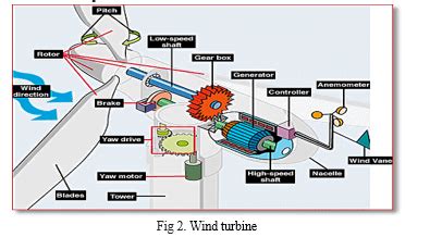 Improvement Of Power Quality In Grid Connected Wind Energy System