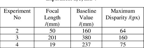 Table 1 From Binocular Vision Based Intelligent 3 D Perception For Robotics Application