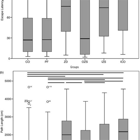 Box Plots Showing Median Escape Latency A And Path Length B For