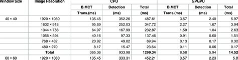 Comparison Of Time Consumption Using Cpu Or Gpgpu Download Table