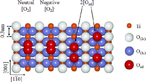 Color Online Structural Model Of O2 Adsorbed On Rutile Tio2 110