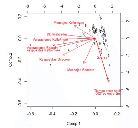 Análisis De Agrupamiento Con K Means K5 Download Scientific Diagram