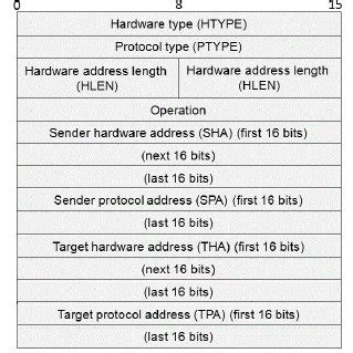 Captured ARP Characteristics Download Scientific Diagram