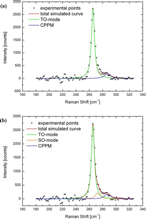 Typical Raman Spectrum Of The Sample Type A Showing The To Mode And