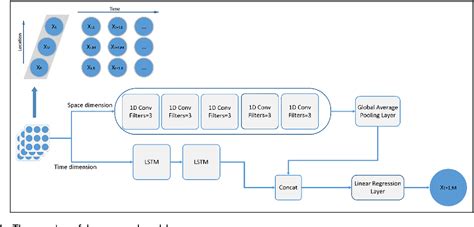 Figure 1 From A Parallel Spatiotemporal Deep Learning Network For Highway Traffic Flow