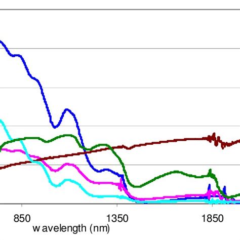 Spectral Reflectance Of Snow Ice Contaminated Snow Vegetation And Download Scientific