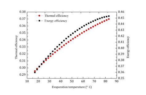 Effect Of Evaporation Temperature On The Thermodynamic Performance Of