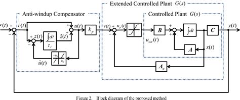 Figure 2 From An Improved Anti Windup Control Using A Pi Controller Semantic Scholar
