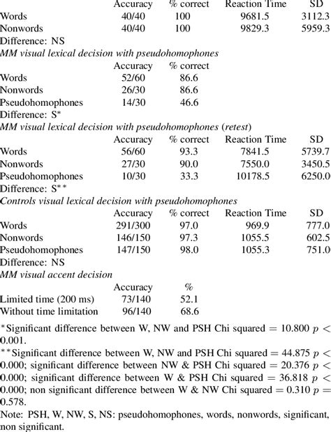 Summary Of Visual Lexical Decision Tasks Mm Visual Lexical Decision Bada Download Table