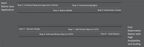 a roadmap for migrating to microservices by deployhub medium