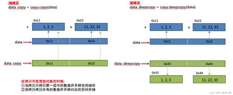 程序猿大战python——深浅拷贝 Csdn博客