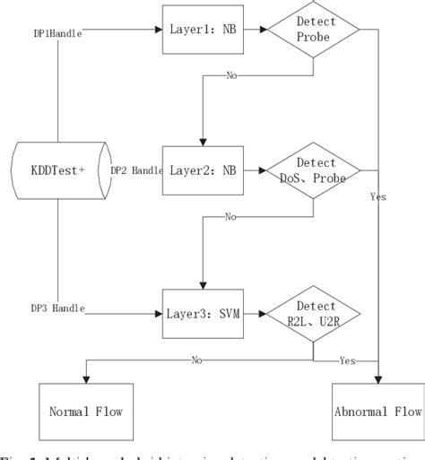 Figure 1 From A Multi Layer Hybrid Intrusion Detection Method Based On