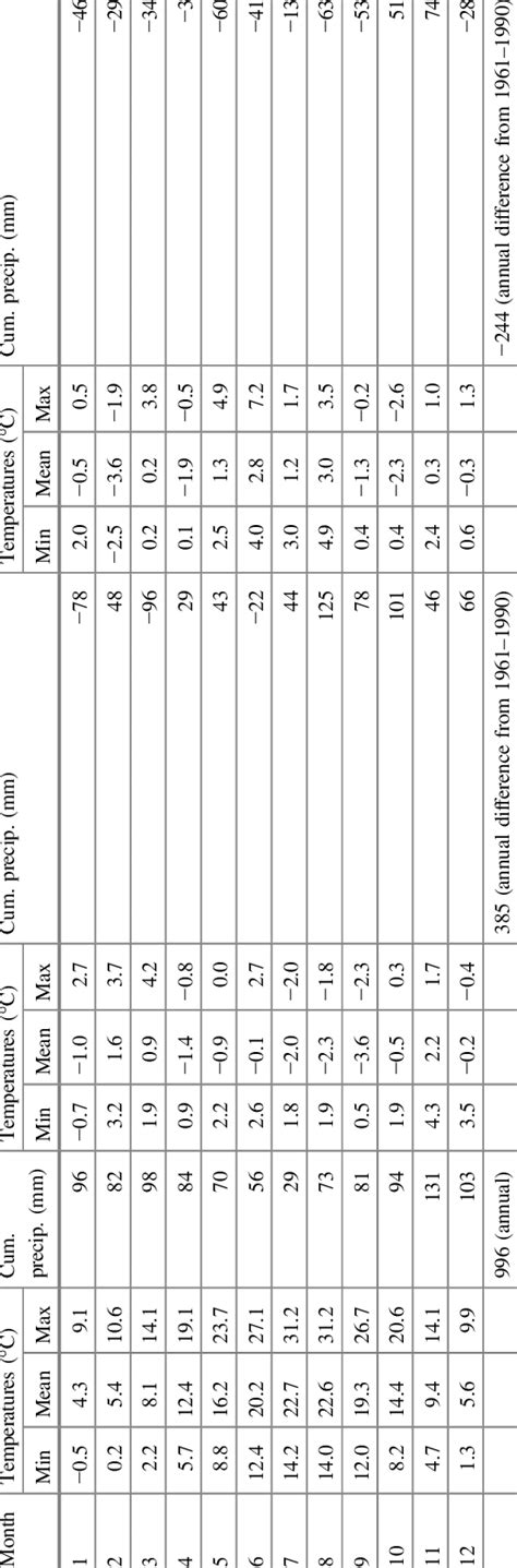 1 Difference Between Meteorological Data Monthly Minimum Mean And