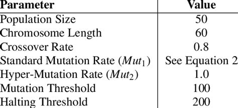 Genetic Algorithm Parameters Download Table