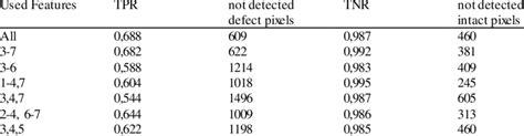 Prediction Results Using A Linear Svm Kernel For Different Feature