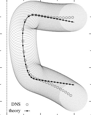 Comparison Of Theory And Direct Numerical Simulation DNS In The Download Scientific Diagram
