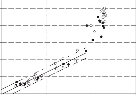 Correlation Between The Values Of Optical Density And Biomass Yield